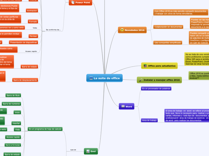 La suite de office - Mind Map